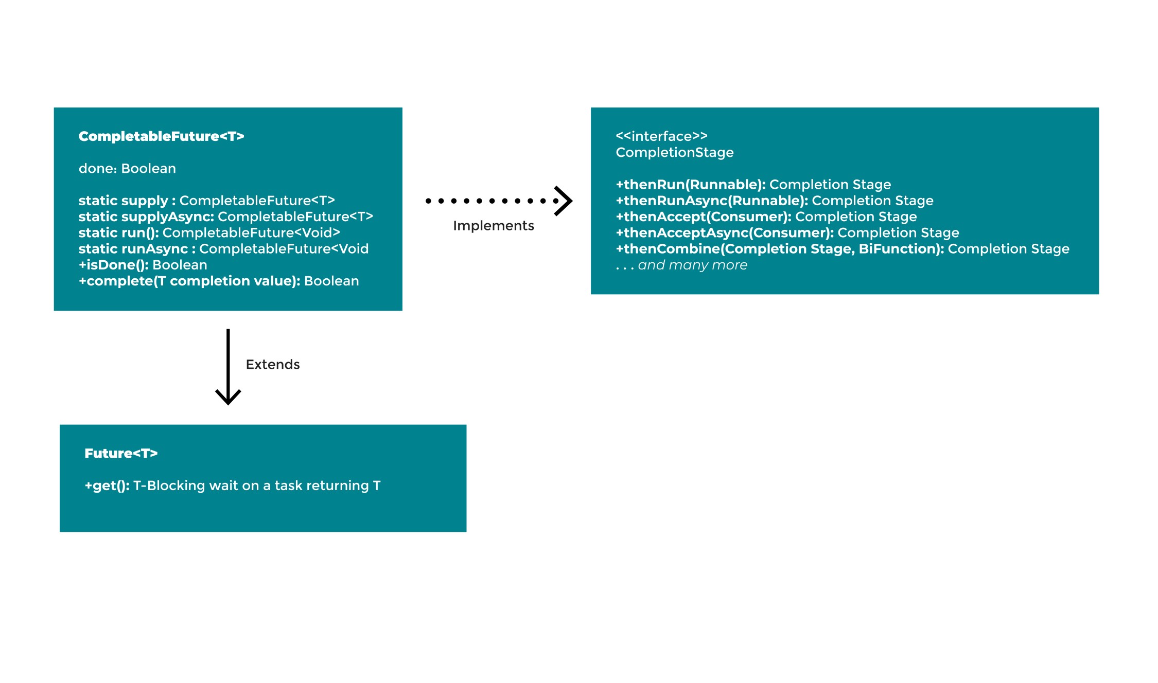 Connect Concurrent Actions Using Completablefutures Scale Up Your Code With Java Concurrency